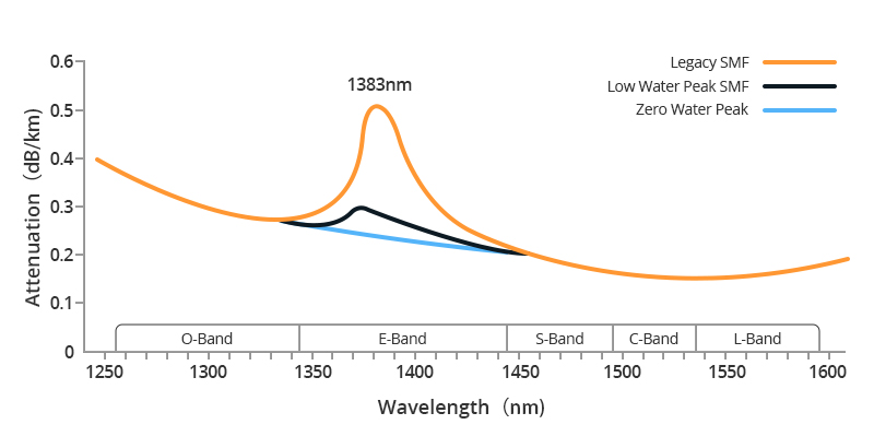 G.652.D vs G.657.A1 vs G.657.A2: What’s the Difference?