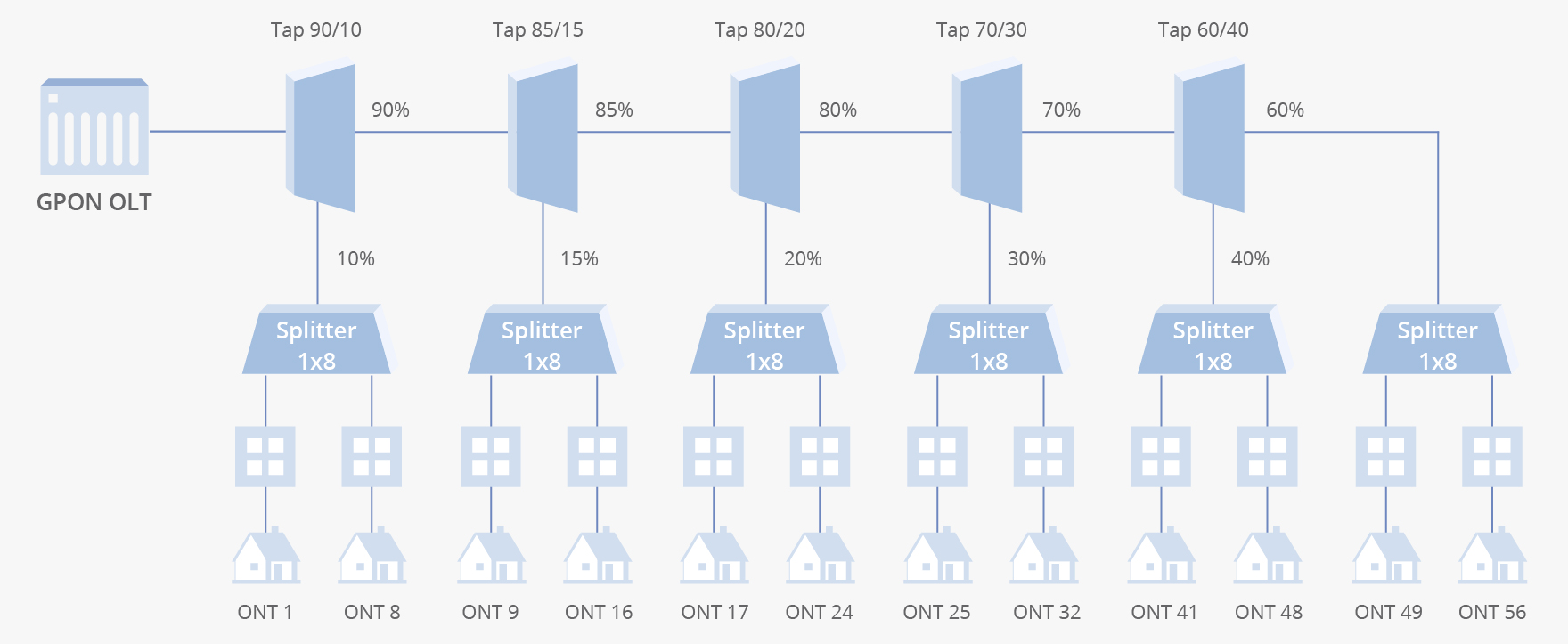 Unbalanced Optical Splitter Solution for Rural & Urban PON Network