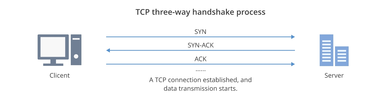 As a connection initiates, the client dispatches a SYN packet to the ...