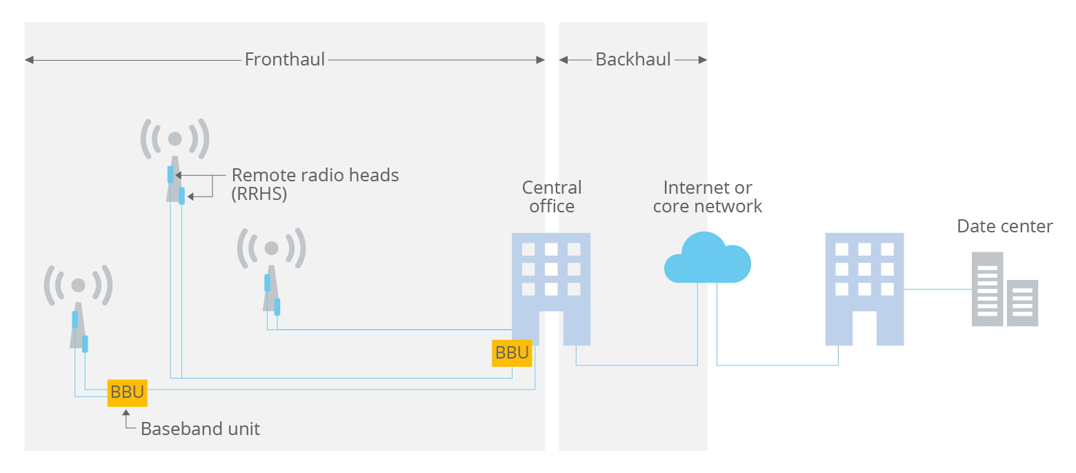 What Is 5G Fronthaul in Wireless Networks?