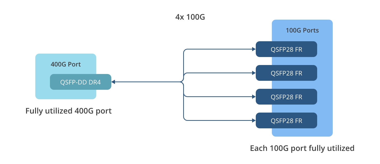 What Breakout Options Are Available?