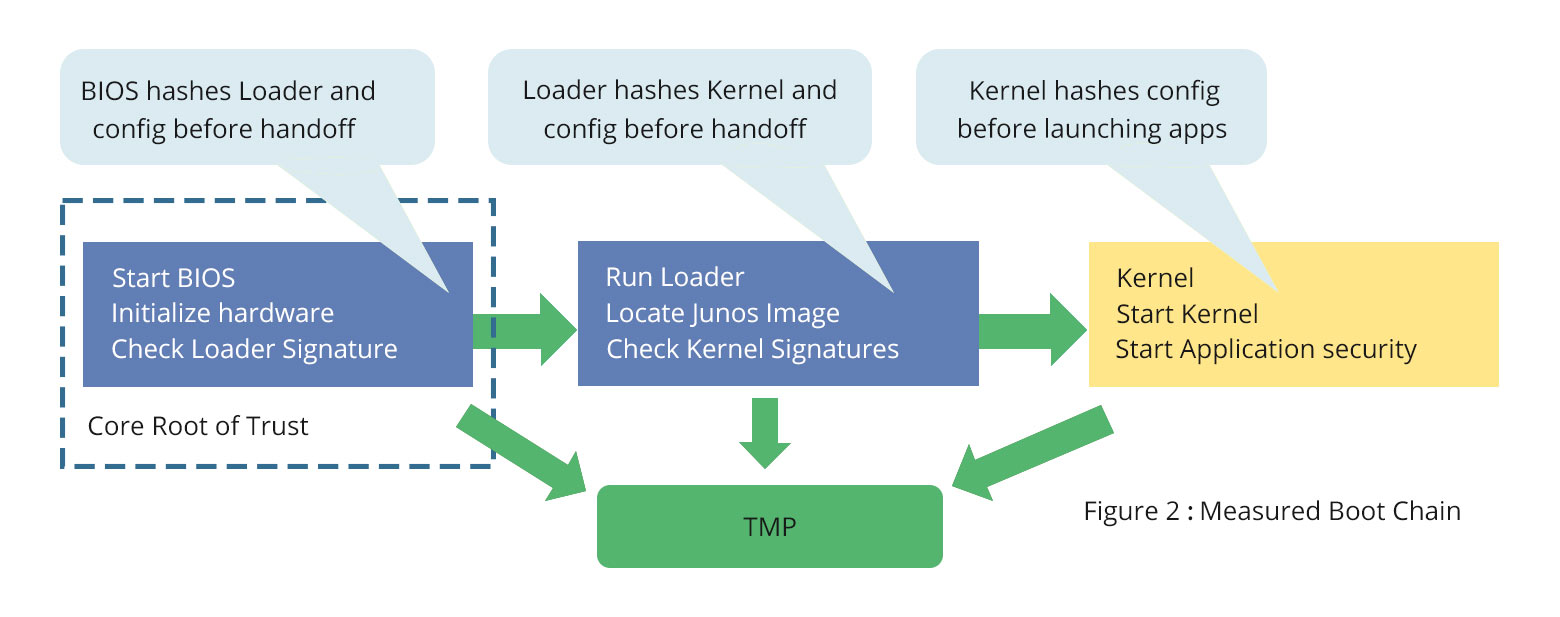 Does Bare Metal Switch Bring Security Risks?