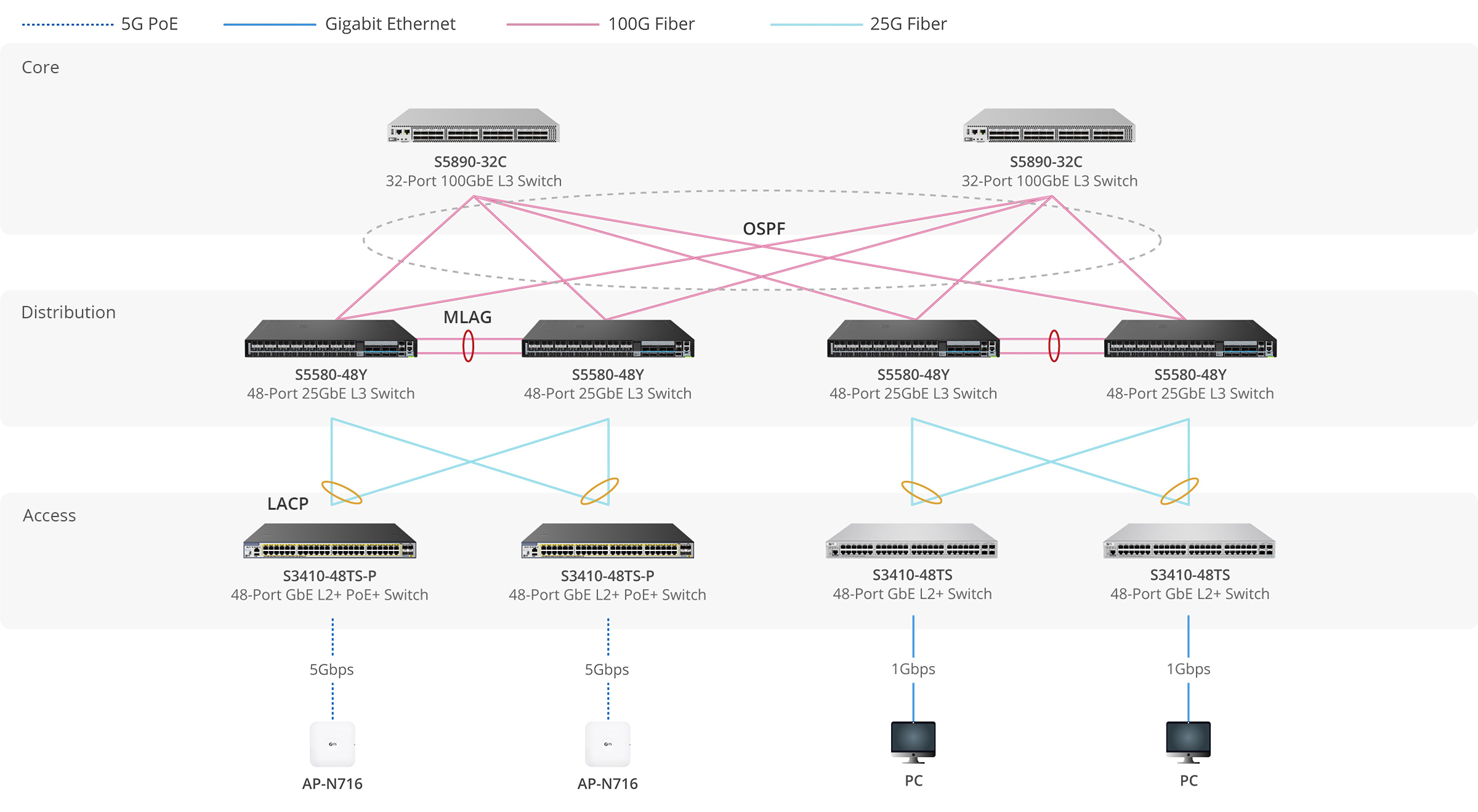 High Speed Networks Performance: Latency, Throughput & Bandwidth