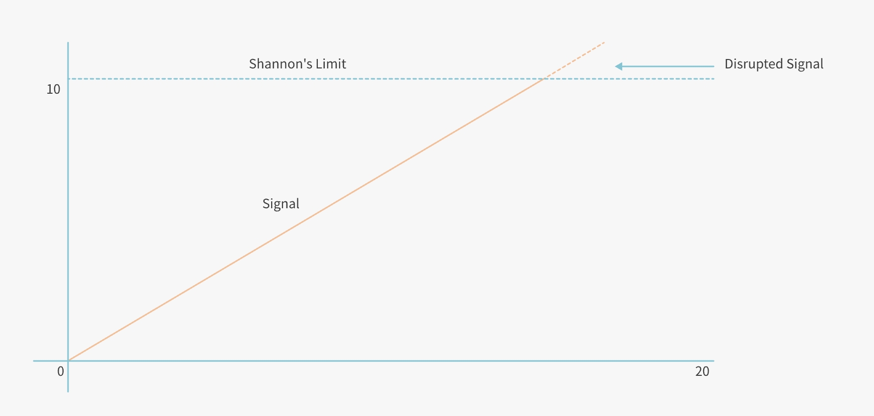 Formula of Shannon Limit