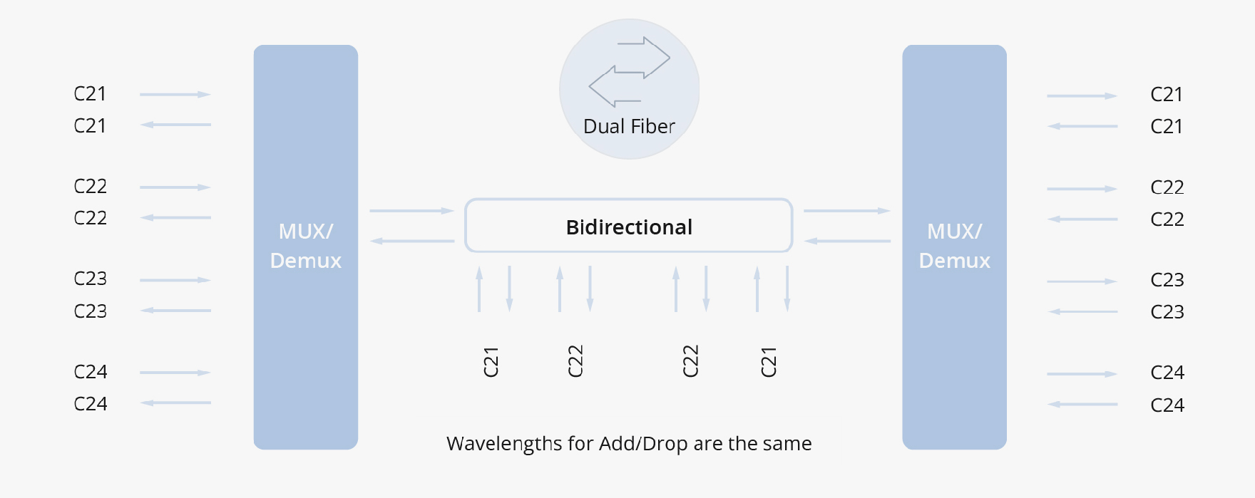 Efficient Multi-Point Network Expansion with FS DWDM Solution