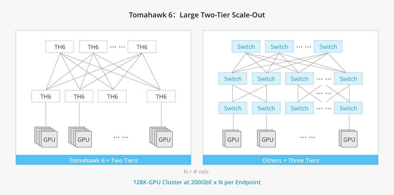 Broadcom Tomahawk 6: Ushering in the 102.4 Tb/s Era of AI Networking
