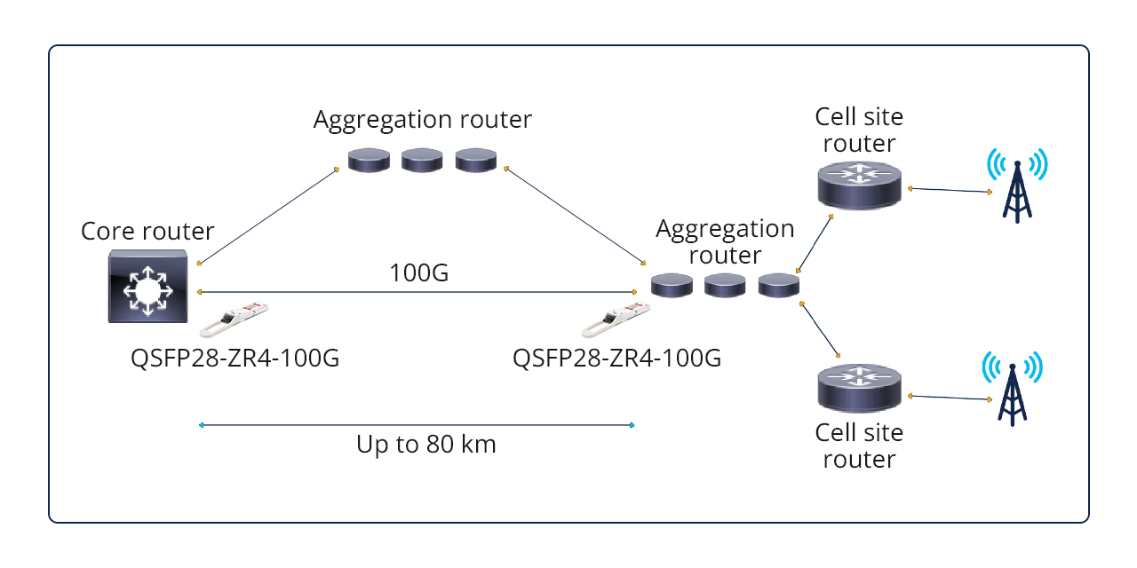 Upgrade to 100G Connectivity Over 80km with FS 100G ZR4 Transceiver