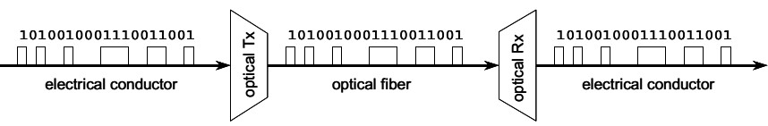 Deep Analysis on Optical Transceiver Module