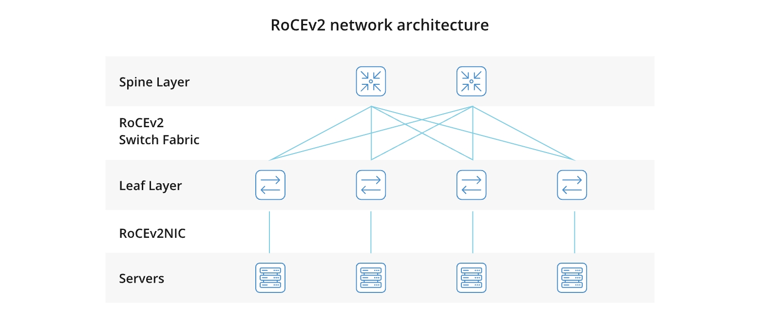 RoCEv2 Explained: Technology Principles, Optimization Strategies ＆ Future Trends