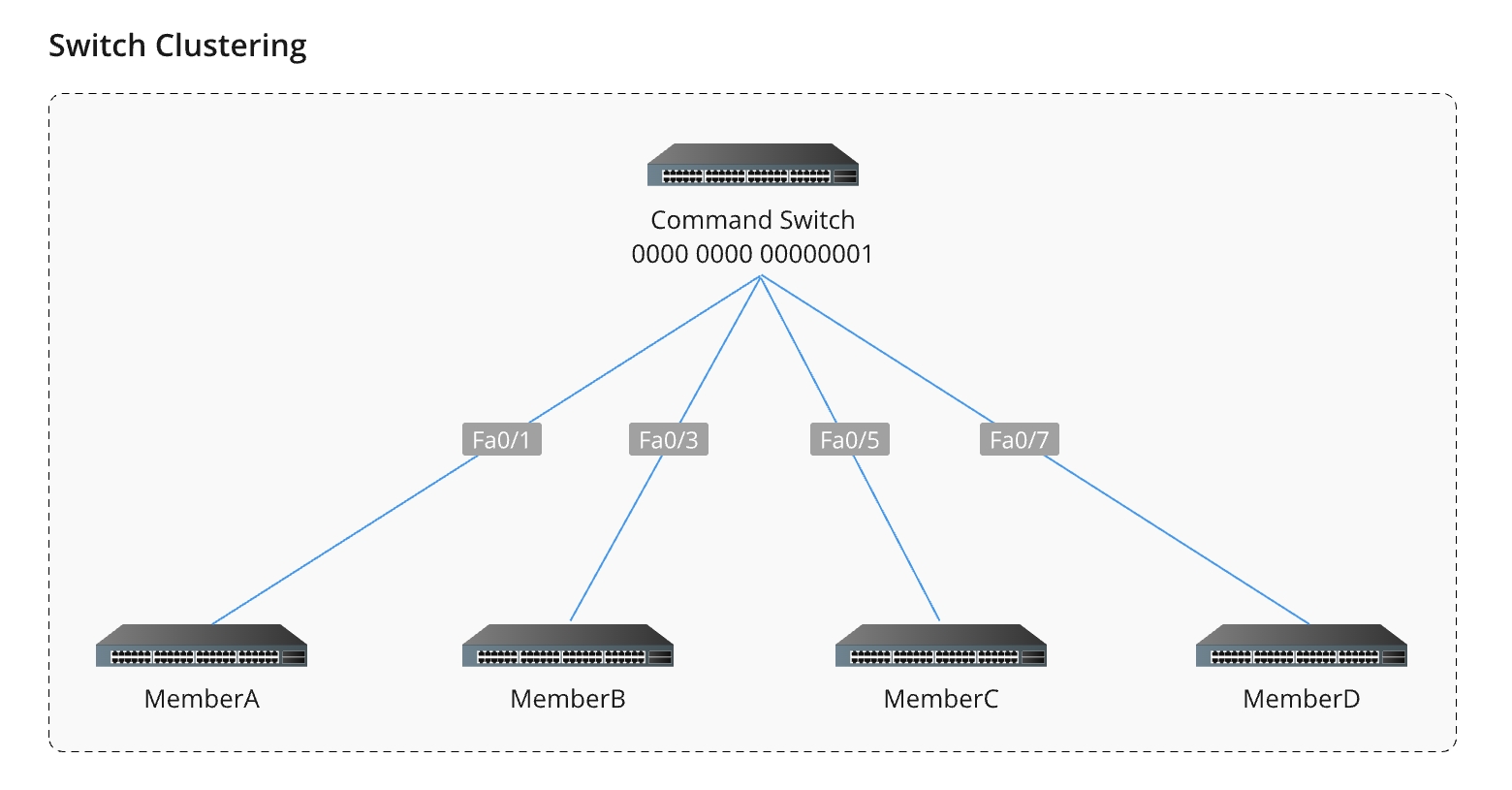 How To Connect Multiple Ethernet Switches Cascade Stack Or Cluster
