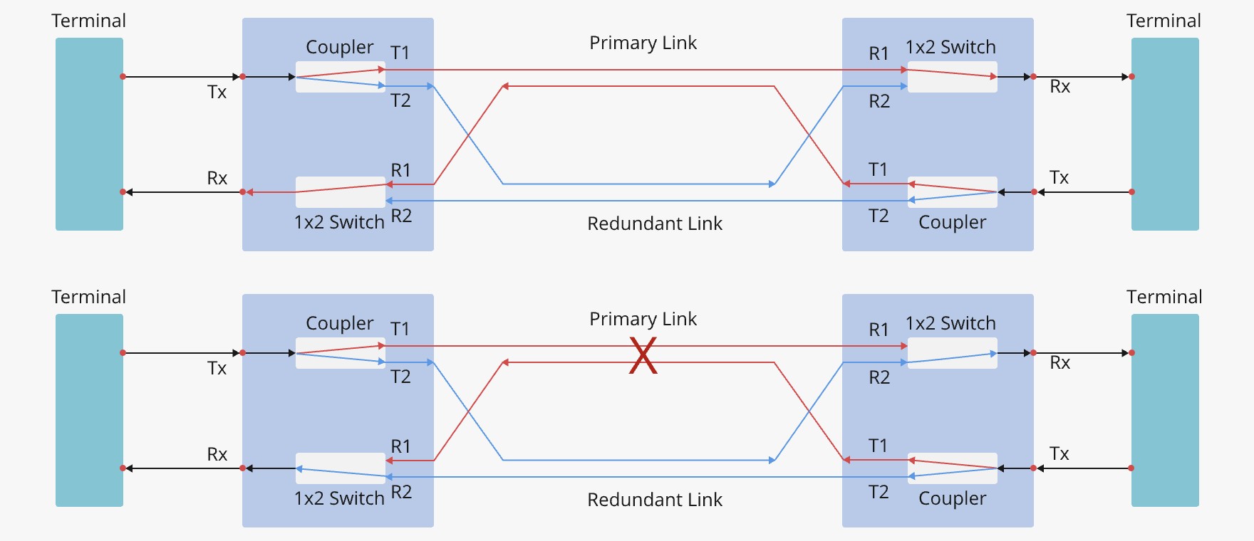 A Deep Dive into Optical Layer Protection (OCP, OMSP, OLP)
