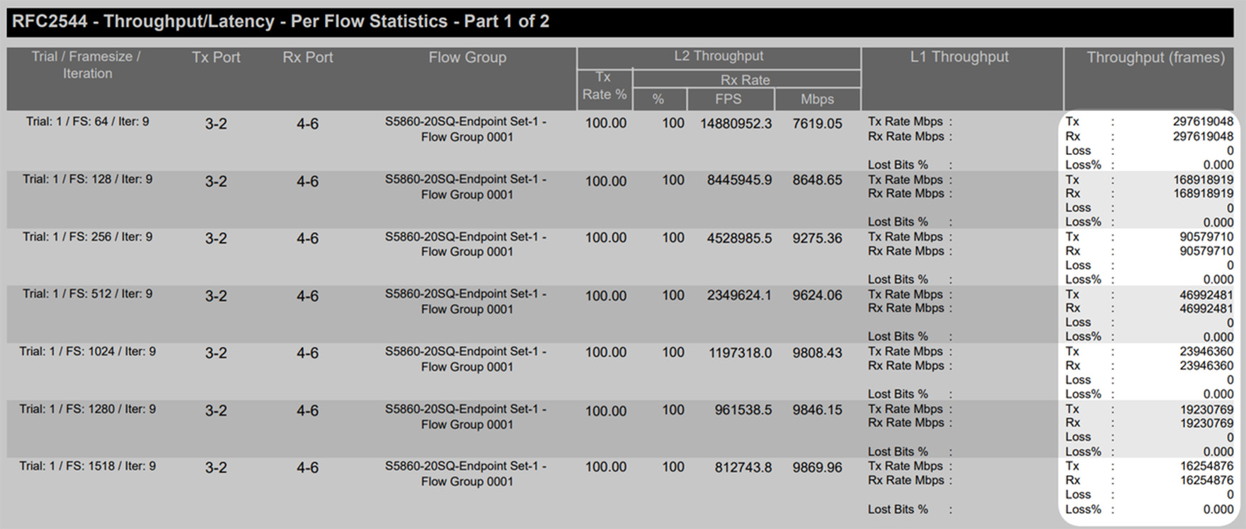 Ixia RFC 2544 Testing Validates FS PicOS® Enterprise Switch Performance