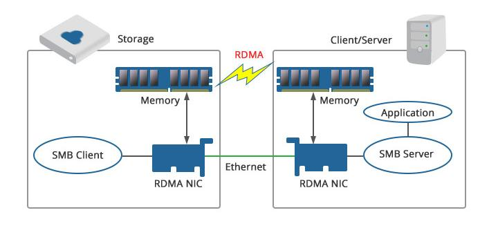 RDMA over Converged Ethernet (RoCE) Guide