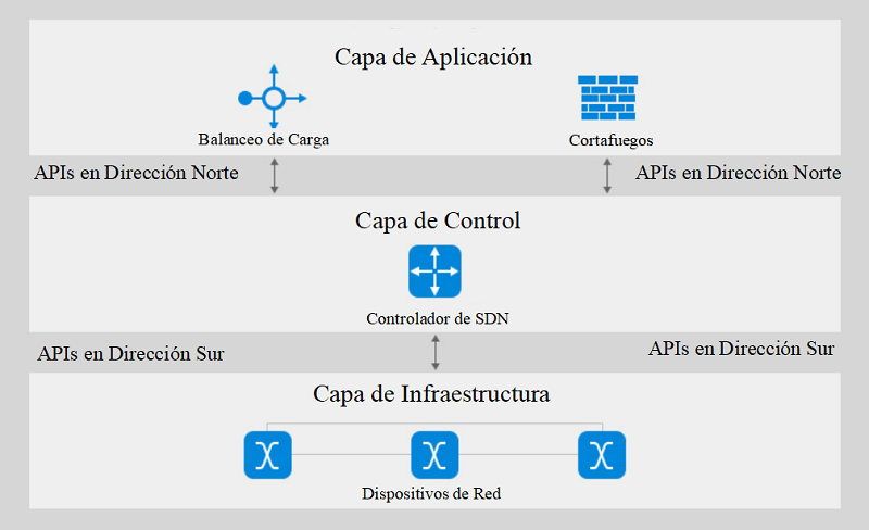 Redes Definidas por Software (SDN): Tipos, Ventajas y Aplicaciones