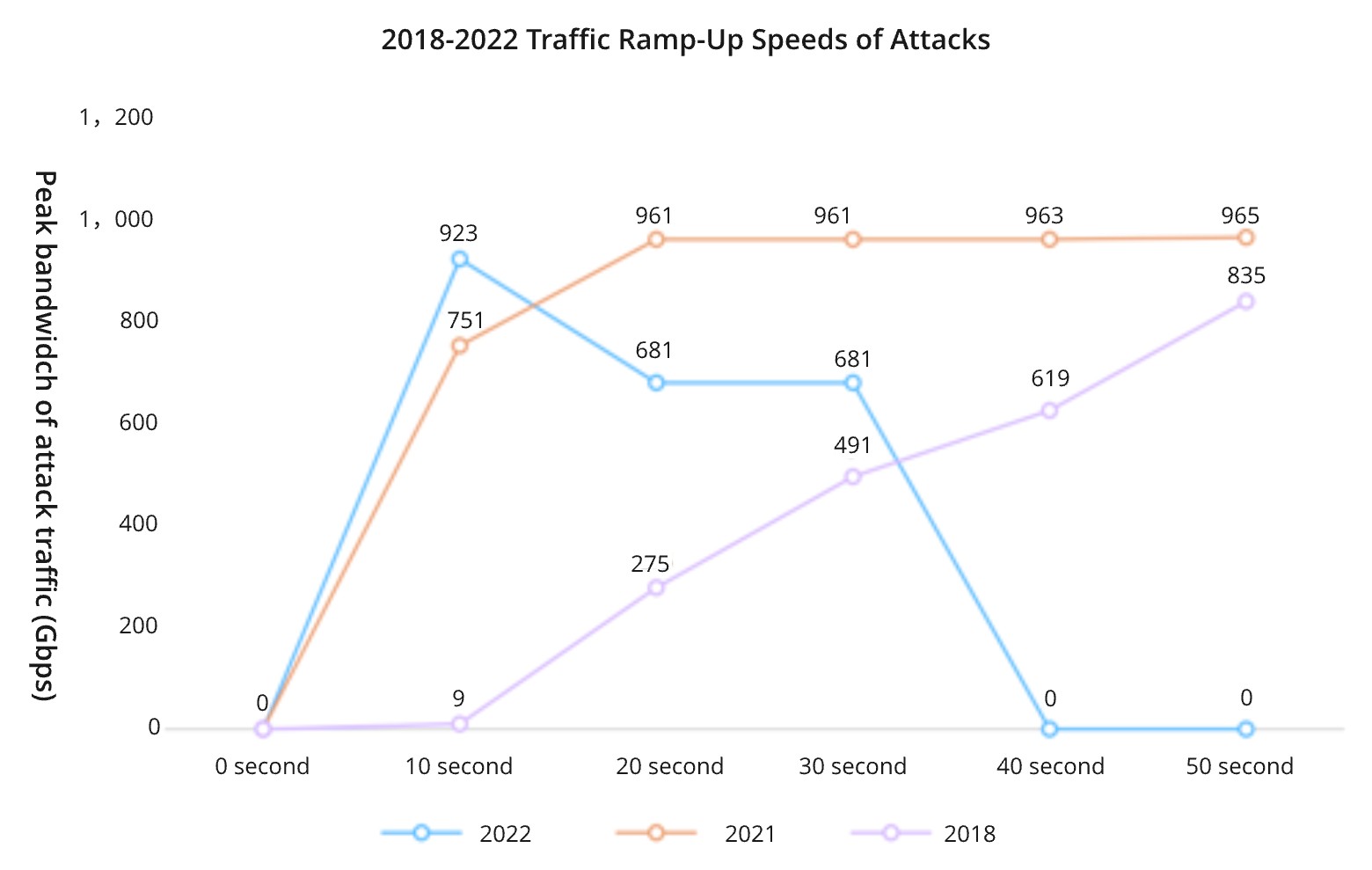 Both network-layer and application-layer attacks persistently employ ...