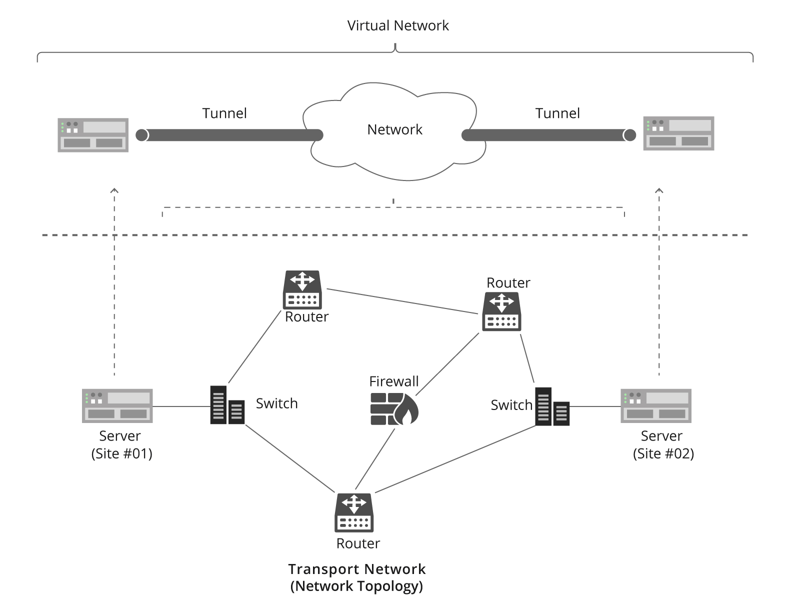 A Closer Look at Overlay and Underlay Network