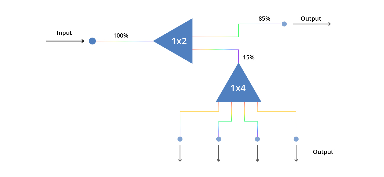 What is Unbalanced Optical Splitting in ODN?
