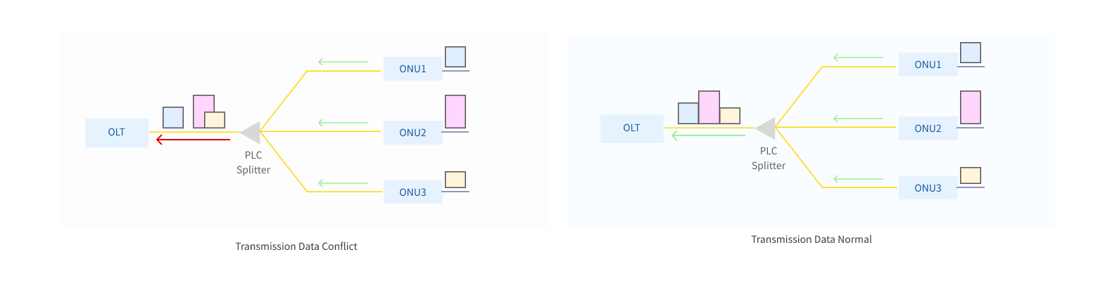 How GPON Ranging Technology Prevents Data Collisions and Optimizes Networks
