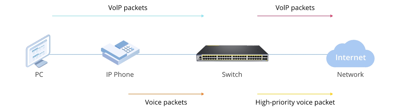 What Can We Benefit From Voice VLAN?
