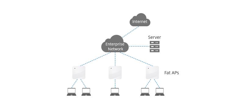 Fat APs and Fit APs in Networking