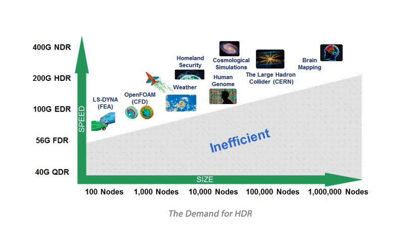 Introducing 200G HDR InfiniBand Solution