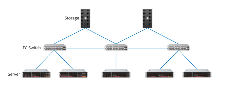 Fibre channel switches are designed for SAN while Ethernet switches for LAN