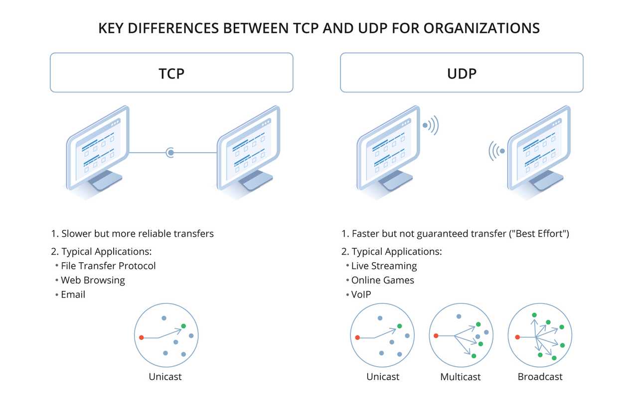 Network Server Ports: Why You Need Them?