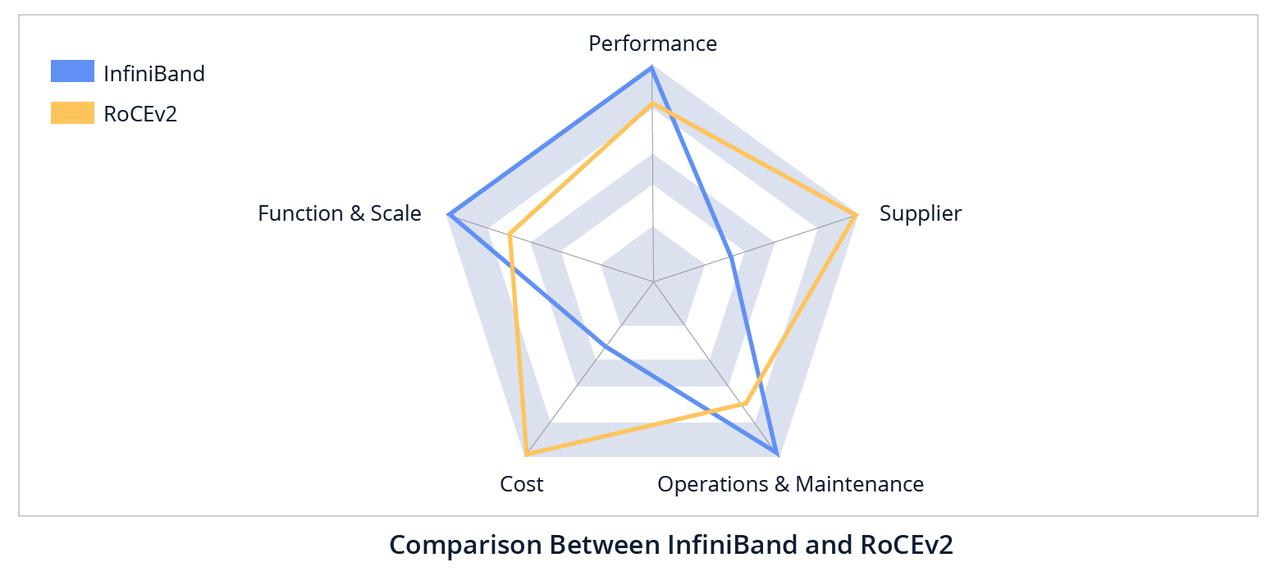 InfiniBand vs. RoCE: Choosing the Right Network for AI Data Centers