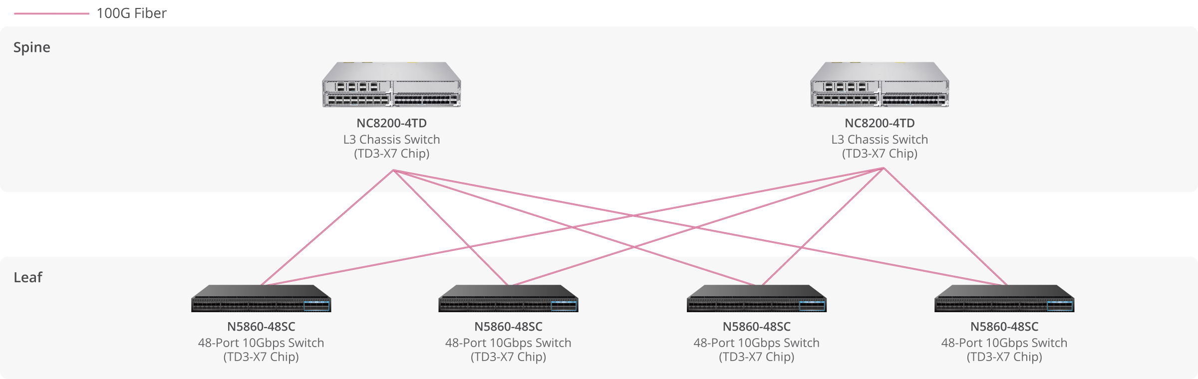 Scalable 10G Networking: Port Breakout on FS N5860-48SC Switch