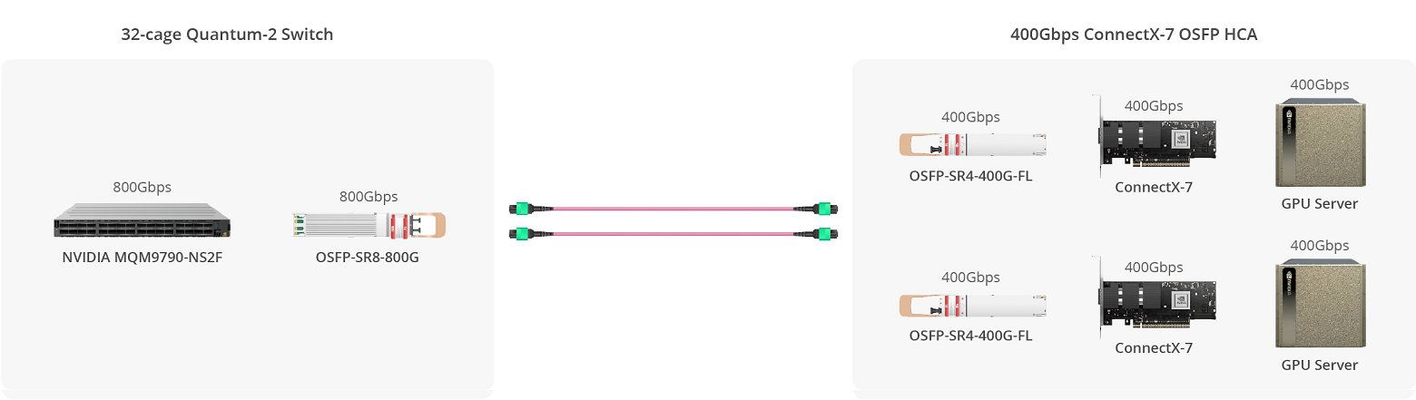 Infiniband NDR OSFP Solution