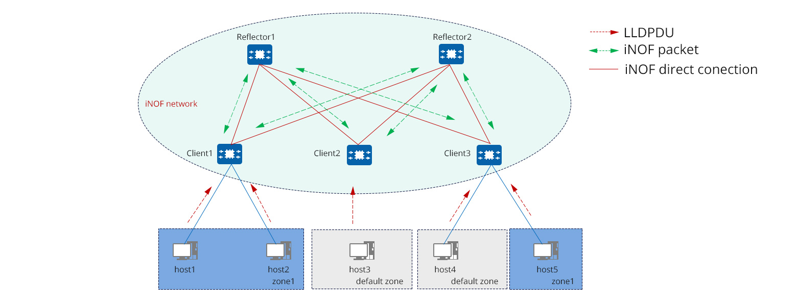 Components of the iNOF network: