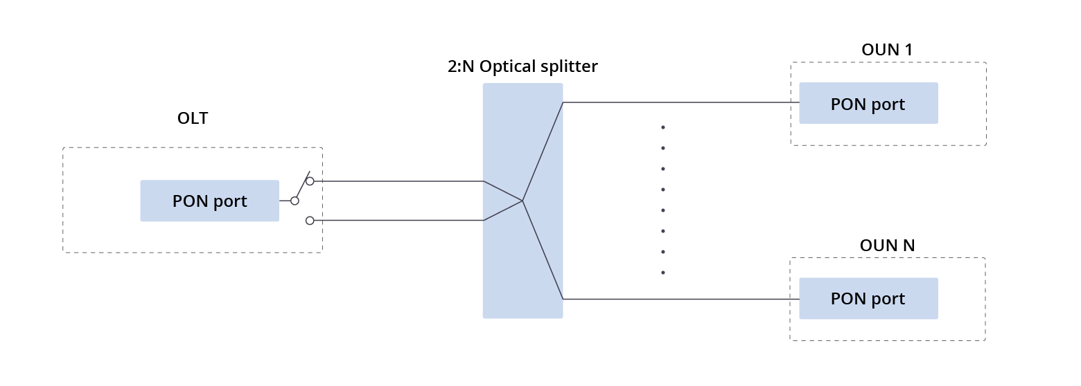 What is PON Protection Switching