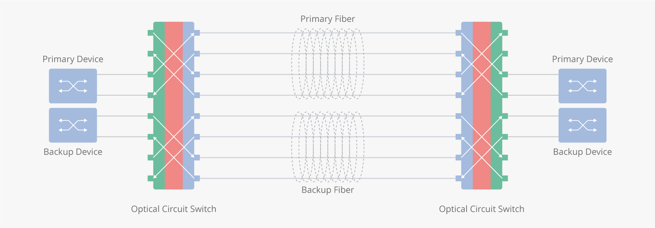 DCS-W OCS Solution: Dynamic Optical Switching for Al / HPC Data Centers