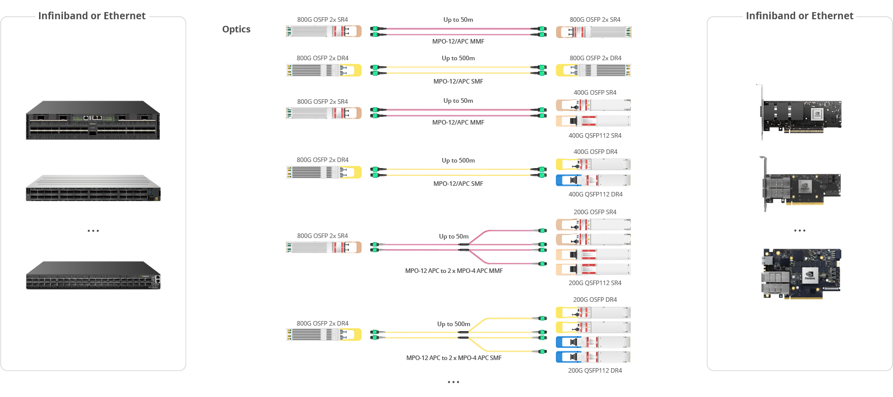 FS High-Performance 200G/400G/800G Solutions Equivalent to NVIDIA LinkX