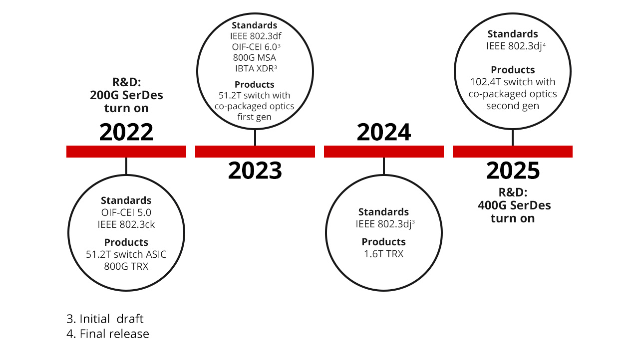 800G & 1.6T Ethernet: Innovations and Challenges