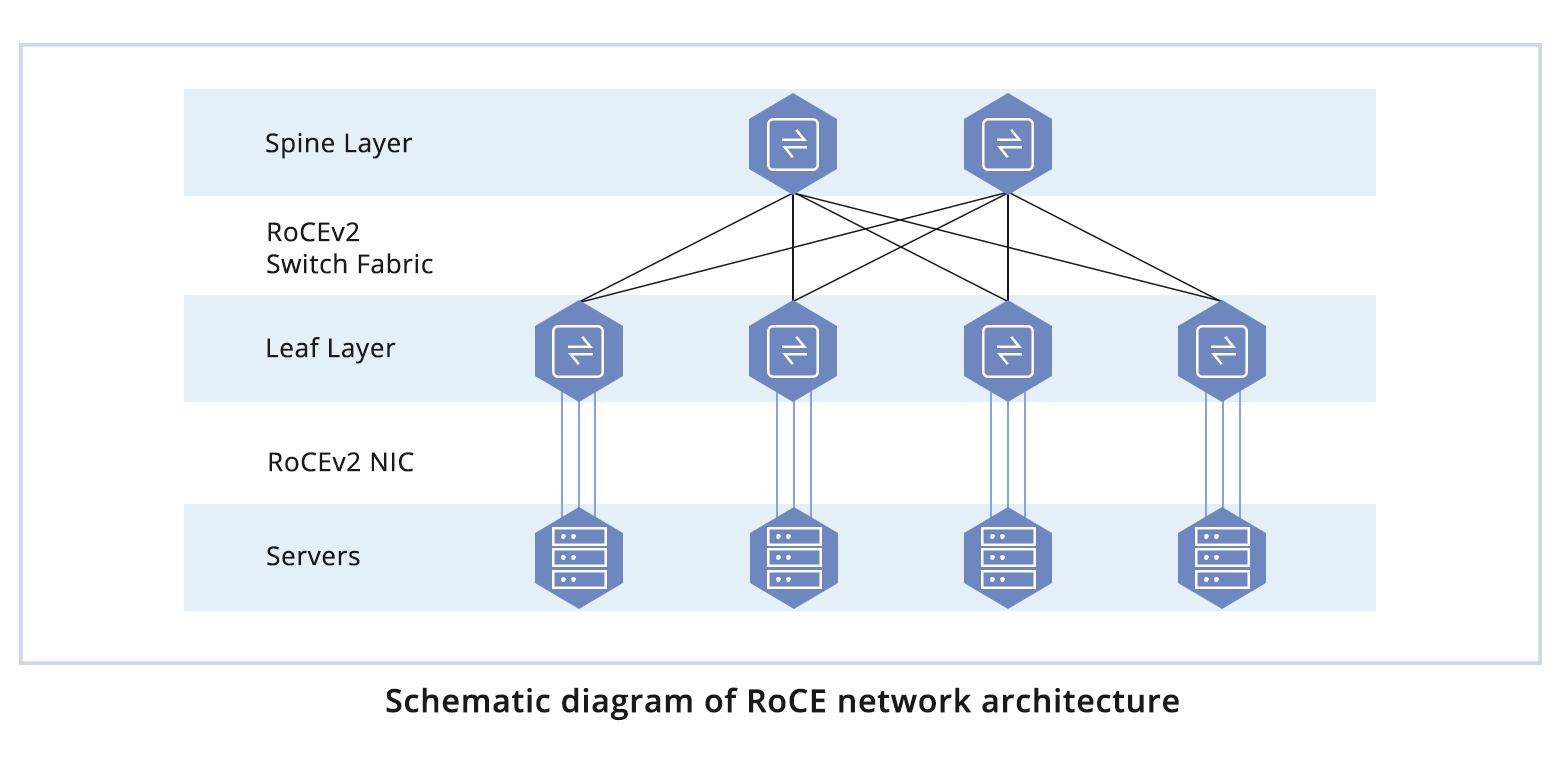 InfiniBand vs. RoCE: ¿Cómo elegir una red para centro de datos?