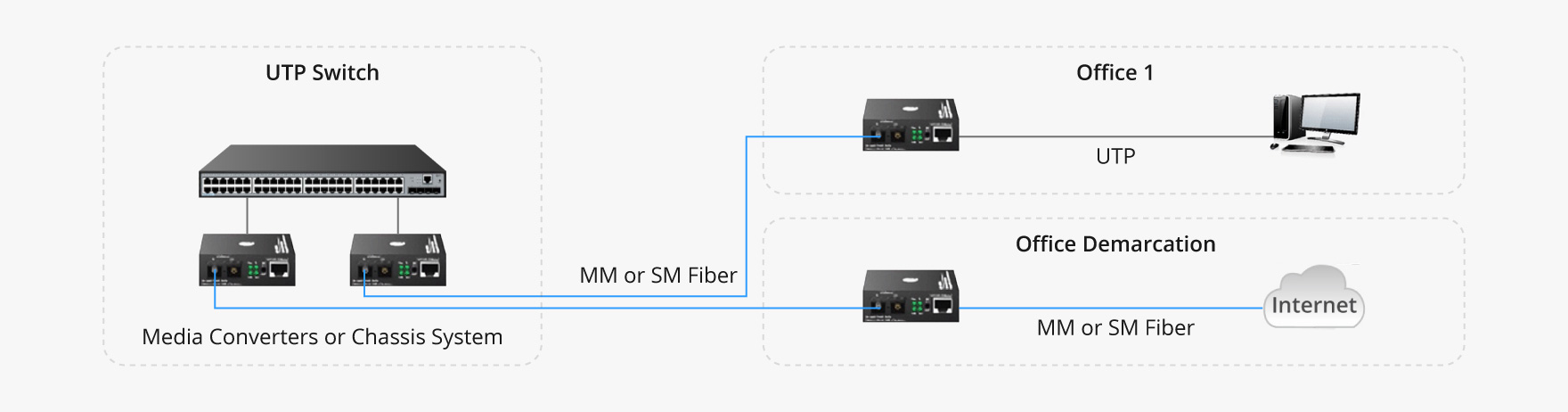 Explore the unique value of FS Managed Media Converters