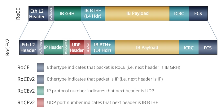 RDMA over Converged Ethernet (RoCE) Guide