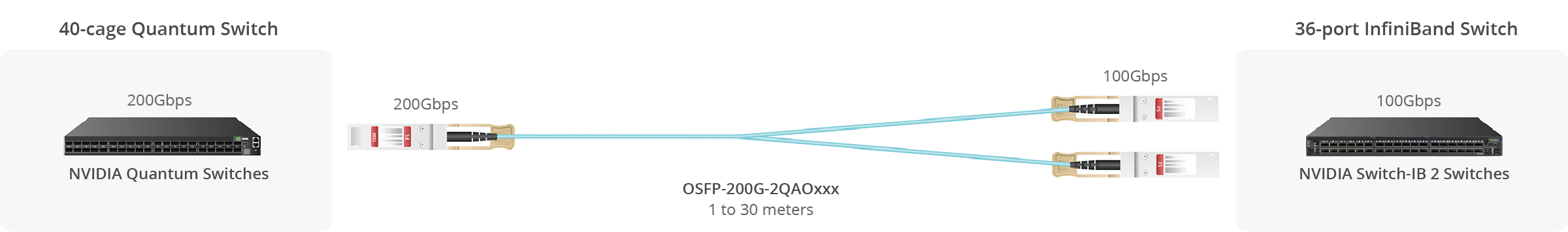 A Guide to Transceiver and Cable Breakout Connectivities