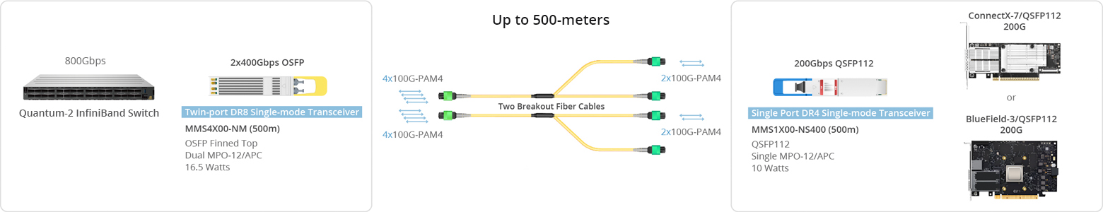 Explore FS High-Performance InfiniBand NDR Transceivers: OSFP 800G DR8 and 400G DR4