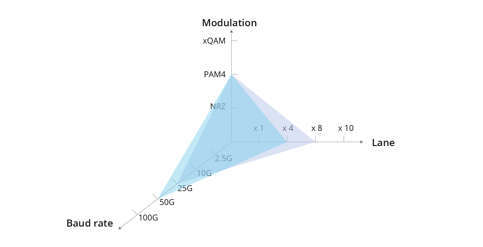Optical Modules Evolution and Innovation From 400G to 1.6T