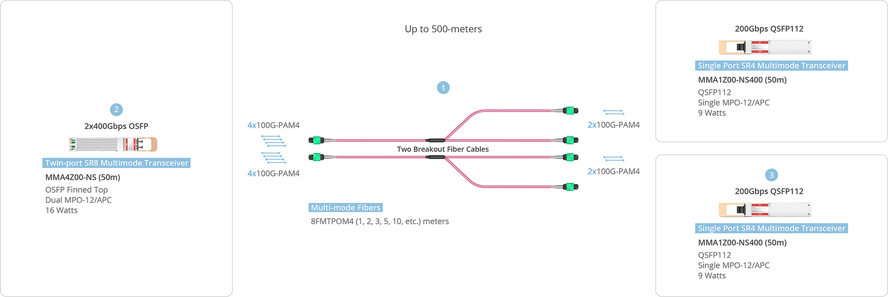 FS Optimized Cabling Infrastructure for High-Performance AI Data Centers
