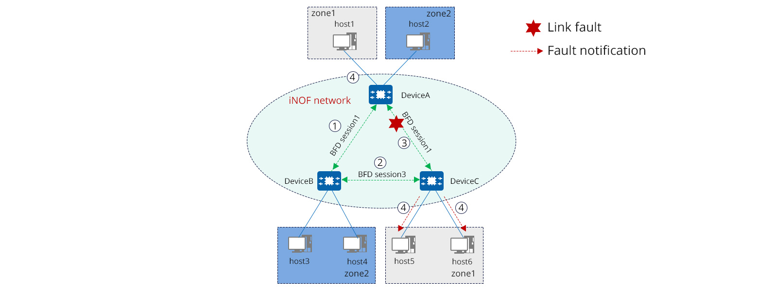 DeviceA, DeviceB, and DeviceC establish BFD sessions based on their ...