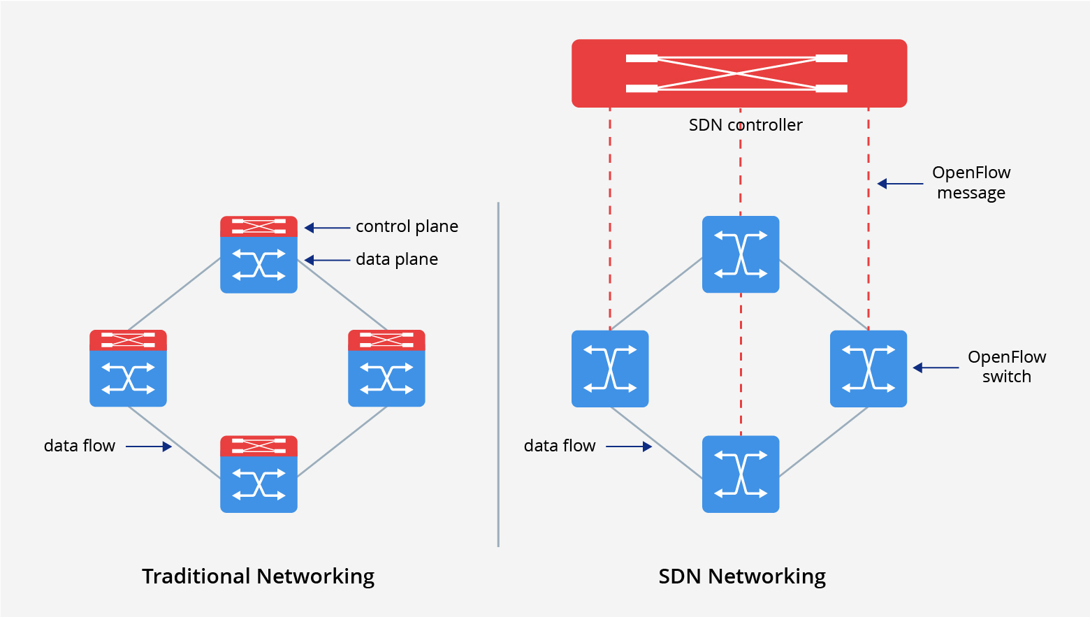 SDN vs. Traditional Networking: What's the Difference?
