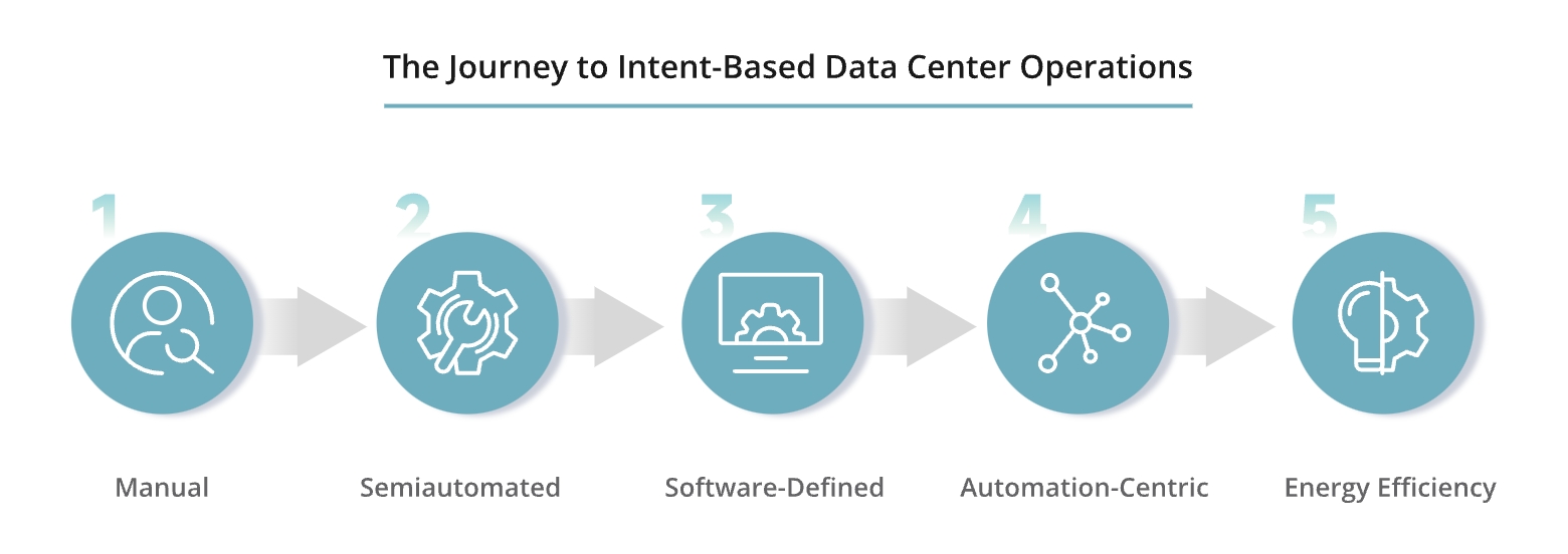 Each stage in the journey towards intent-based networking involves more ...