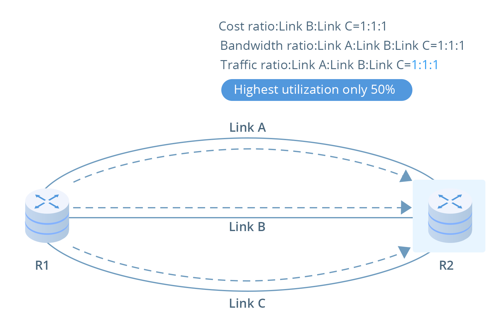 Unequal-cost multi-path (UCMP) allocates traffic among equal-cost paths ...